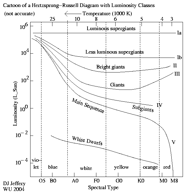 Cartoon Of A Hertzsprung Russell HR Diagram With Luminosity Classes Cartoon Of A Hertzsprung Russell HR Diagram With Luminosity Classes